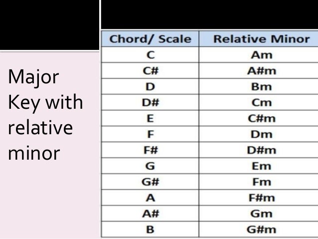 Minor scales