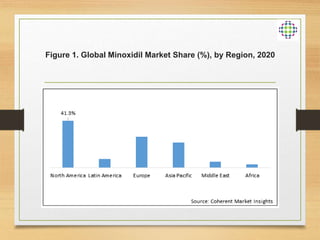 Minoxidil market report | CMI PR | PPT