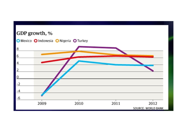 Mint Countries (Mexico, Indonesia, Nigeria and Turkey) | PDF ...