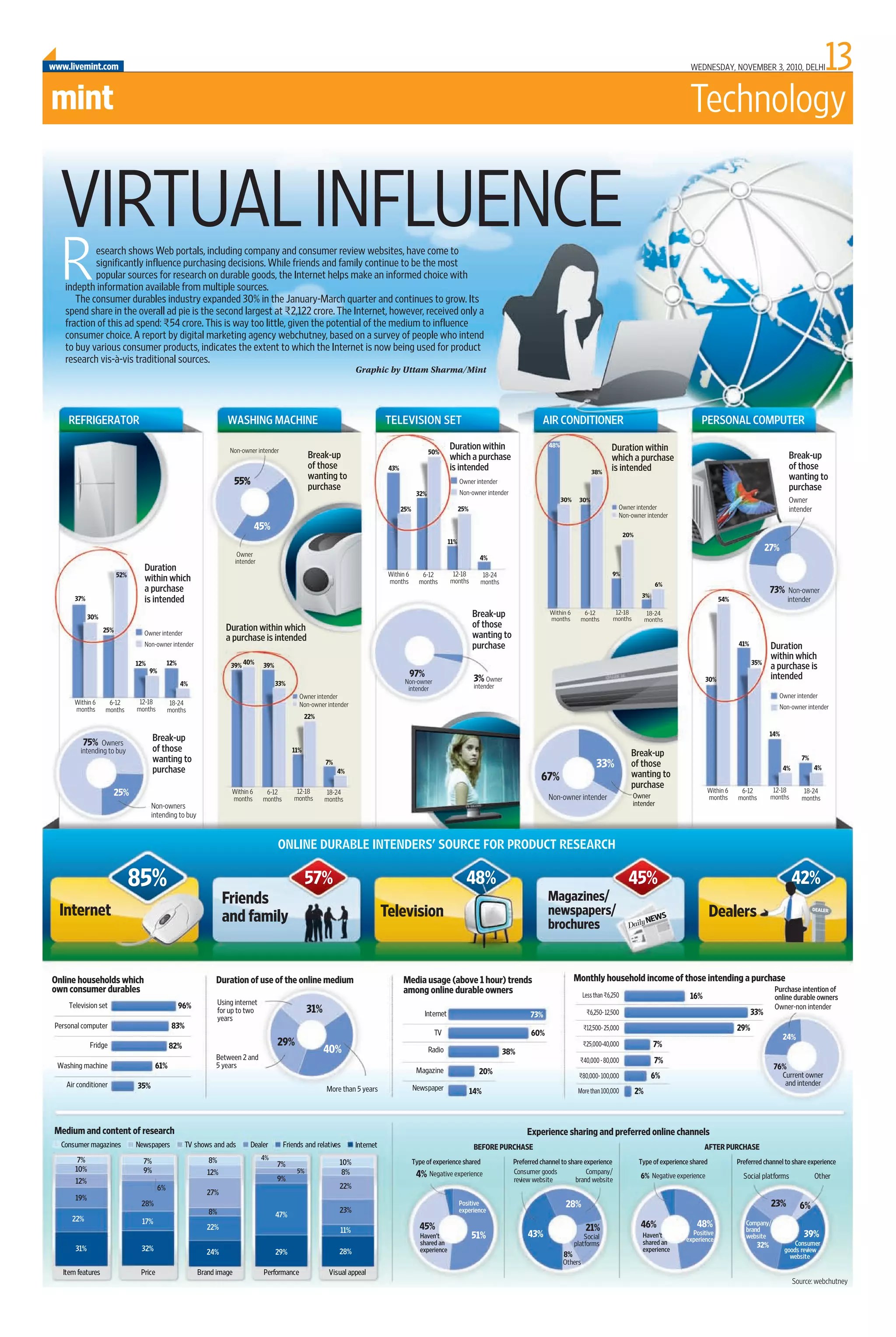 Mint Coverage Webchutney Report Inside the mind of the wired consumer ...