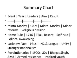 Minto_Morley_HomeRule_Lucknow_PPT.ppttxxx | PPTX