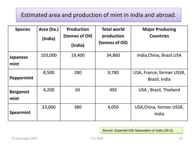 Mint ppt | PDF | Commodities | Economy