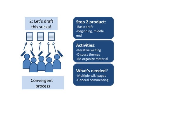 Collaborative writing process & proper tools | PPT