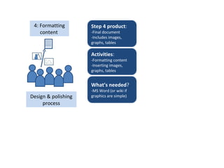 Collaborative writing process & proper tools | PPT