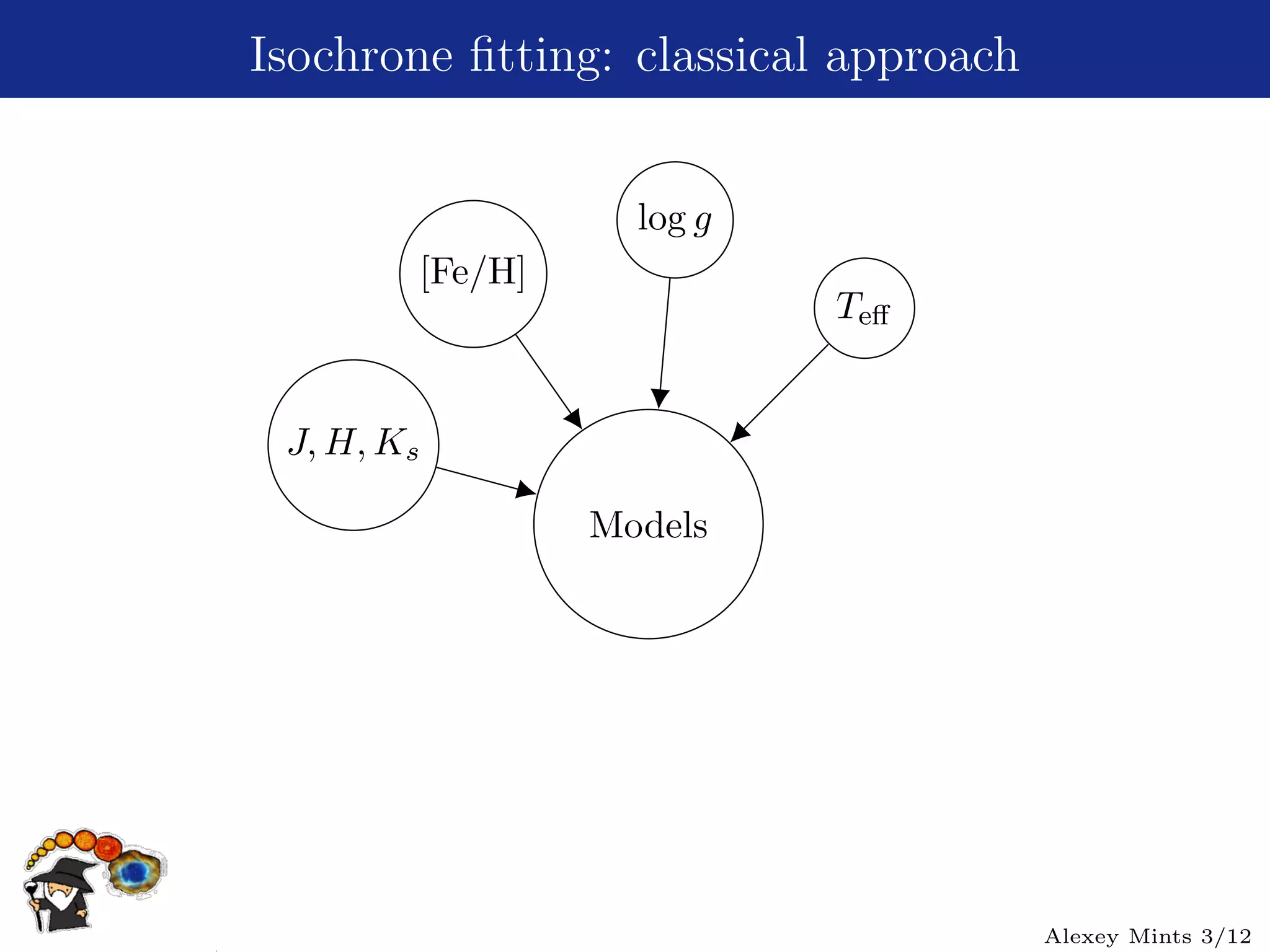 Isochrone fitting and Gaia results | PDF
