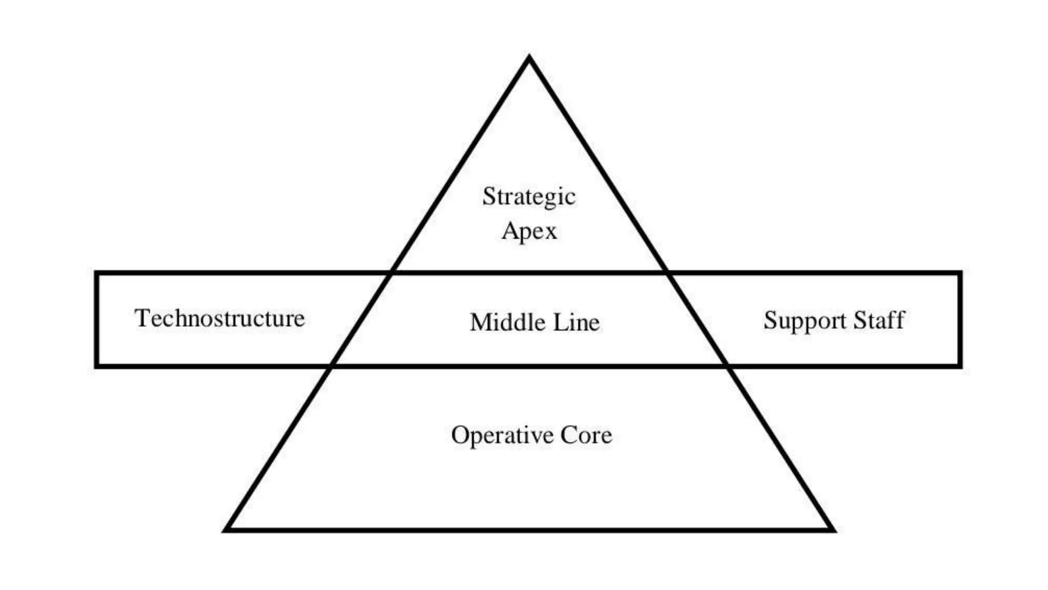 Mintzberg's Coordinating Mechanism of Structure.pptx