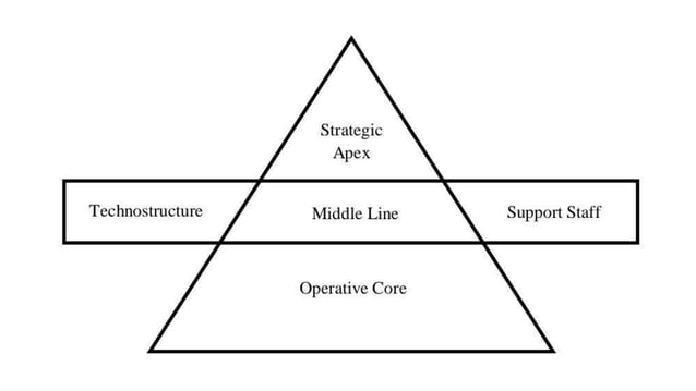 Mintzberg's Coordinating Mechanism of Structure.pptx | Business ...