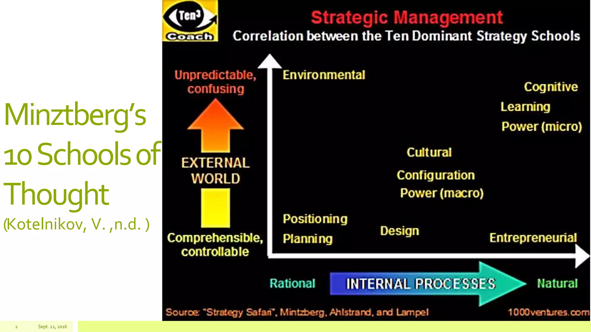 Mintzberg's Environmental School | PPT