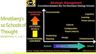 Mintzberg's Environmental School | PPT