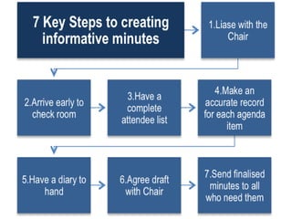 Best Practice Minute-Taking Principles, Skills, Criteria and Process | PPTX