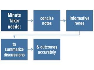 Best Practice Minute-Taking Principles, Skills, Criteria and Process | PPTX