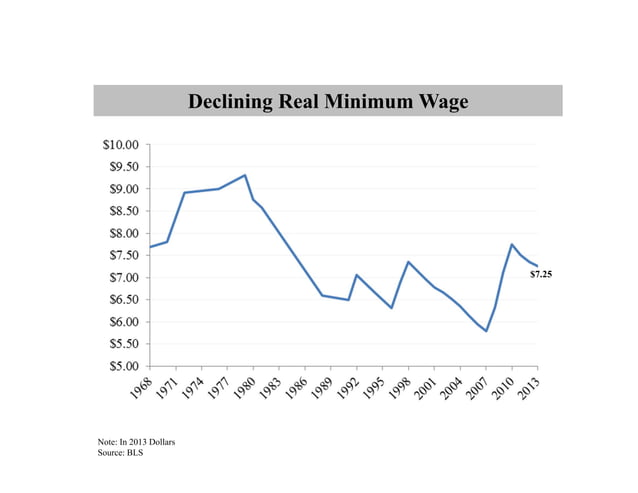 Min wage | PPT