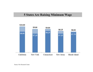 Min wage | PPT
