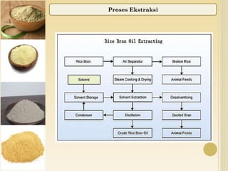 Minyak bekatul (ricebran oil) | PPT