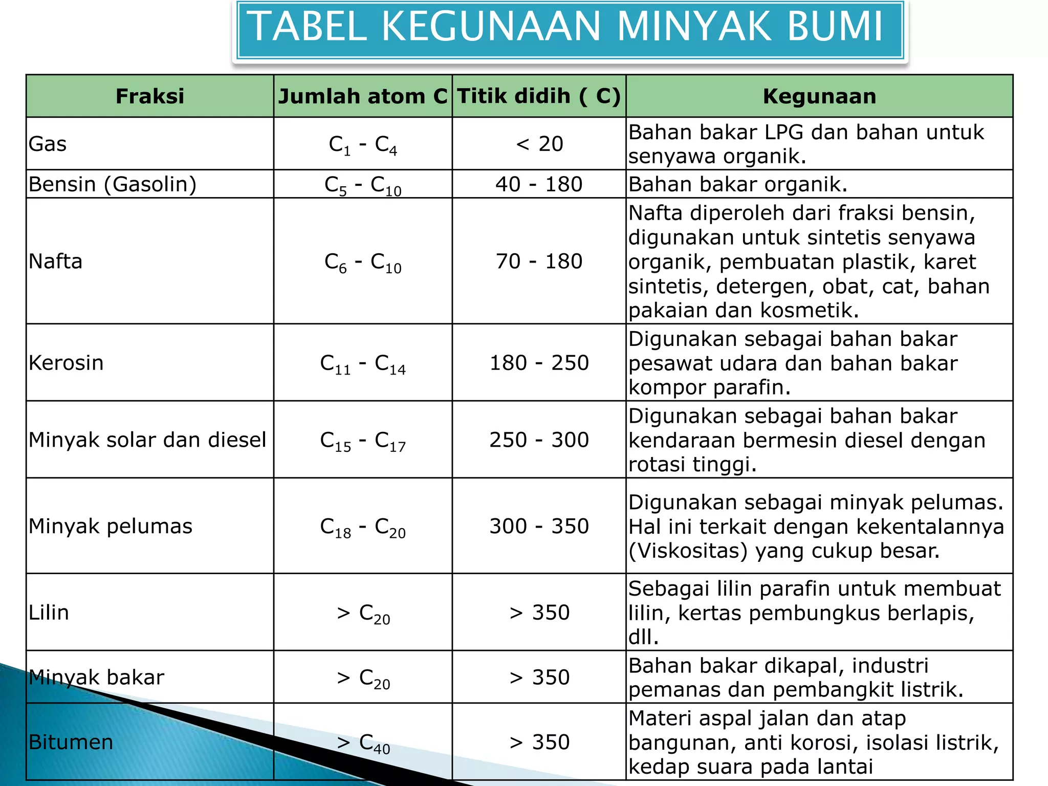 Minyak bumi (ppt. show) | PPSX
