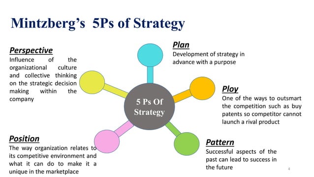 Mintzberg 5 Ps of strategy