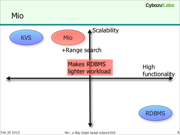 Mio - a distributed Skip Graph based orderd KVS