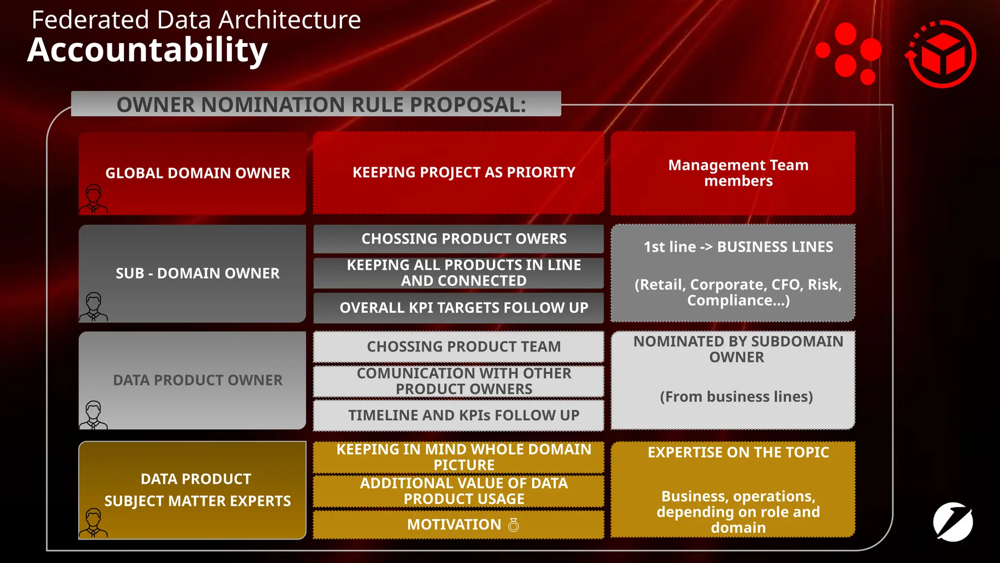 [DSC Europe 24] Miodrag Pesovic - Federated Data Architecture | PPT