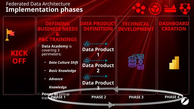 [DSC Europe 24] Miodrag Pesovic - Federated Data Architecture | PPT