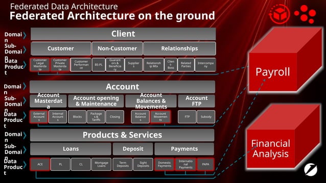 [DSC Europe 24] Miodrag Pesovic - Federated Data Architecture | PPT