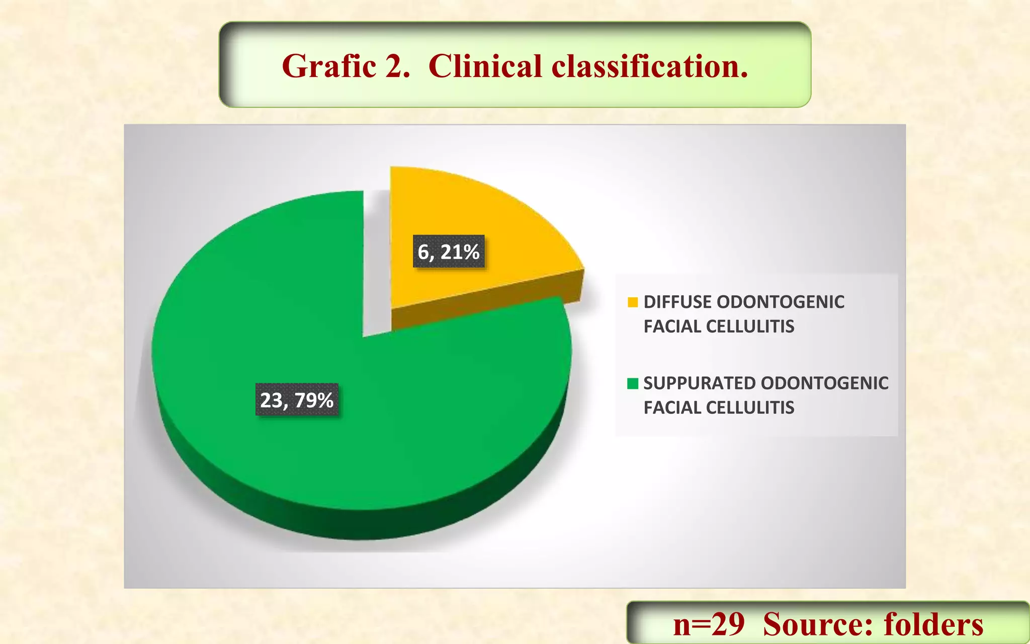 Odontogenic facial cellulitis. Management | PPTX