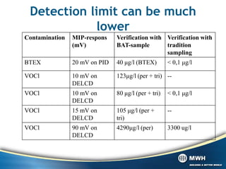 The Membrane Interface Probe | PPTX | Chemistry | Science