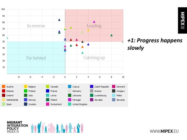 MIPEX III Web Key Findings | PPT