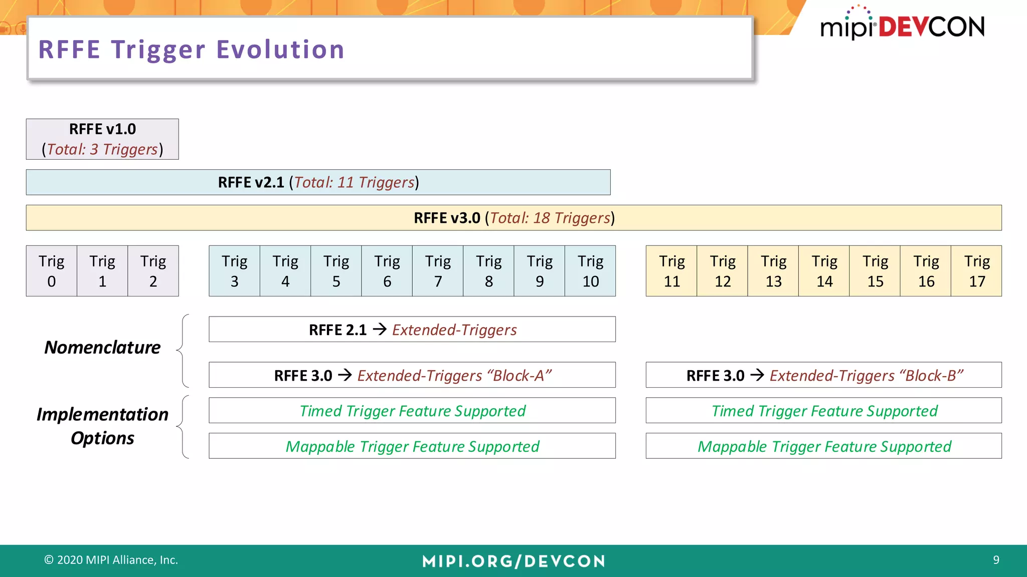 MIPI DevCon 2020 | Snapshot of MIPI RFFE v3.0 from a System-Architecture Perspective | PDF