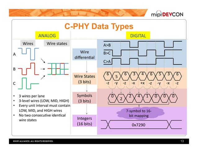 MIPI DevCon 2016: MIPI C-PHY - Introduction From Basic Theory to ...