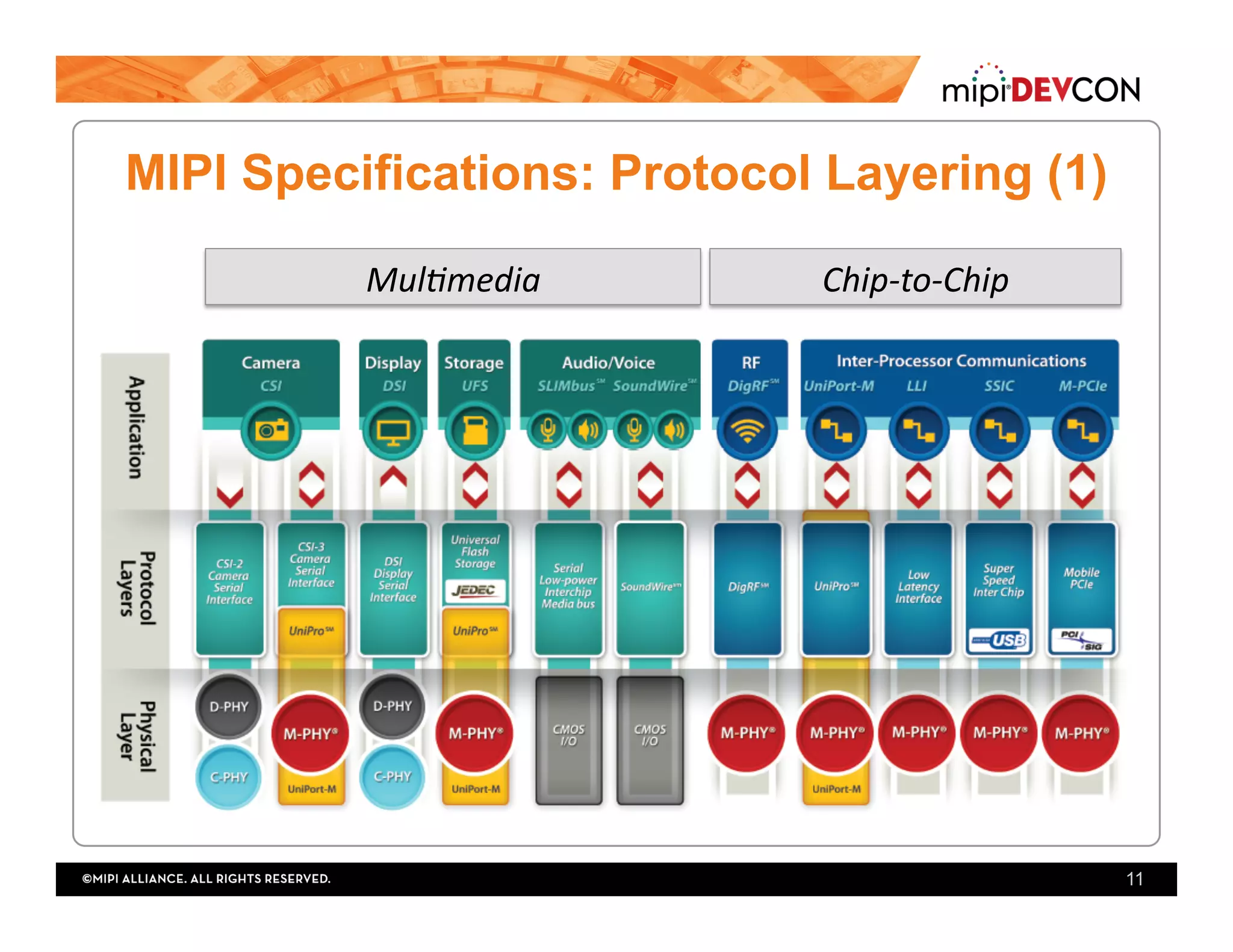 MIPI DevCon 2016: Specifications Roadmap - The Wires for Wireless | PDF