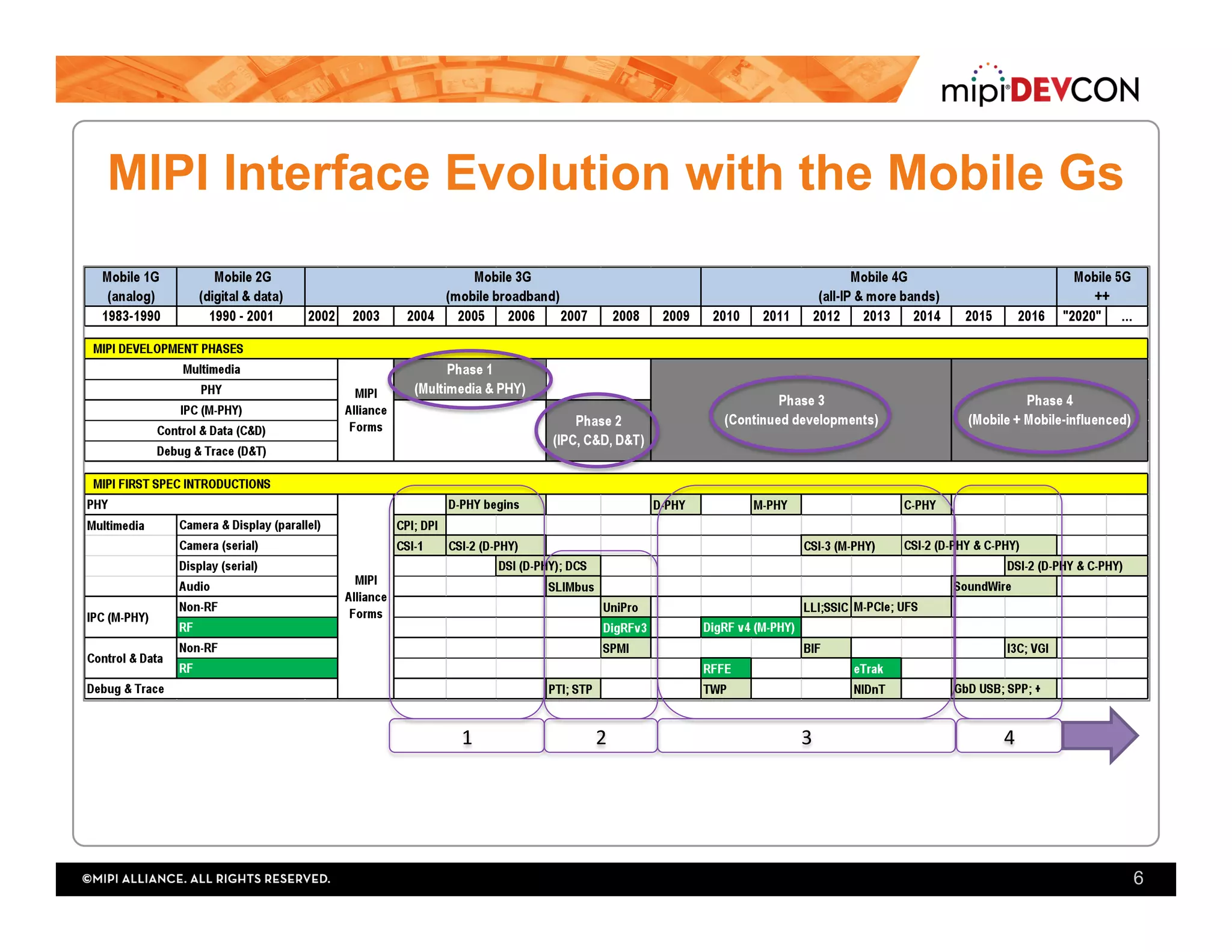 MIPI DevCon 2016: Specifications Roadmap - The Wires for Wireless | PDF
