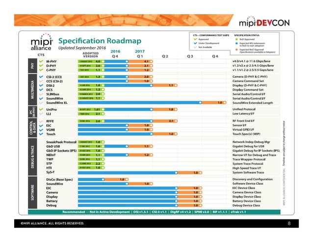 MIPI DevCon 2016: Specifications Roadmap - The Wires for Wireless | PDF