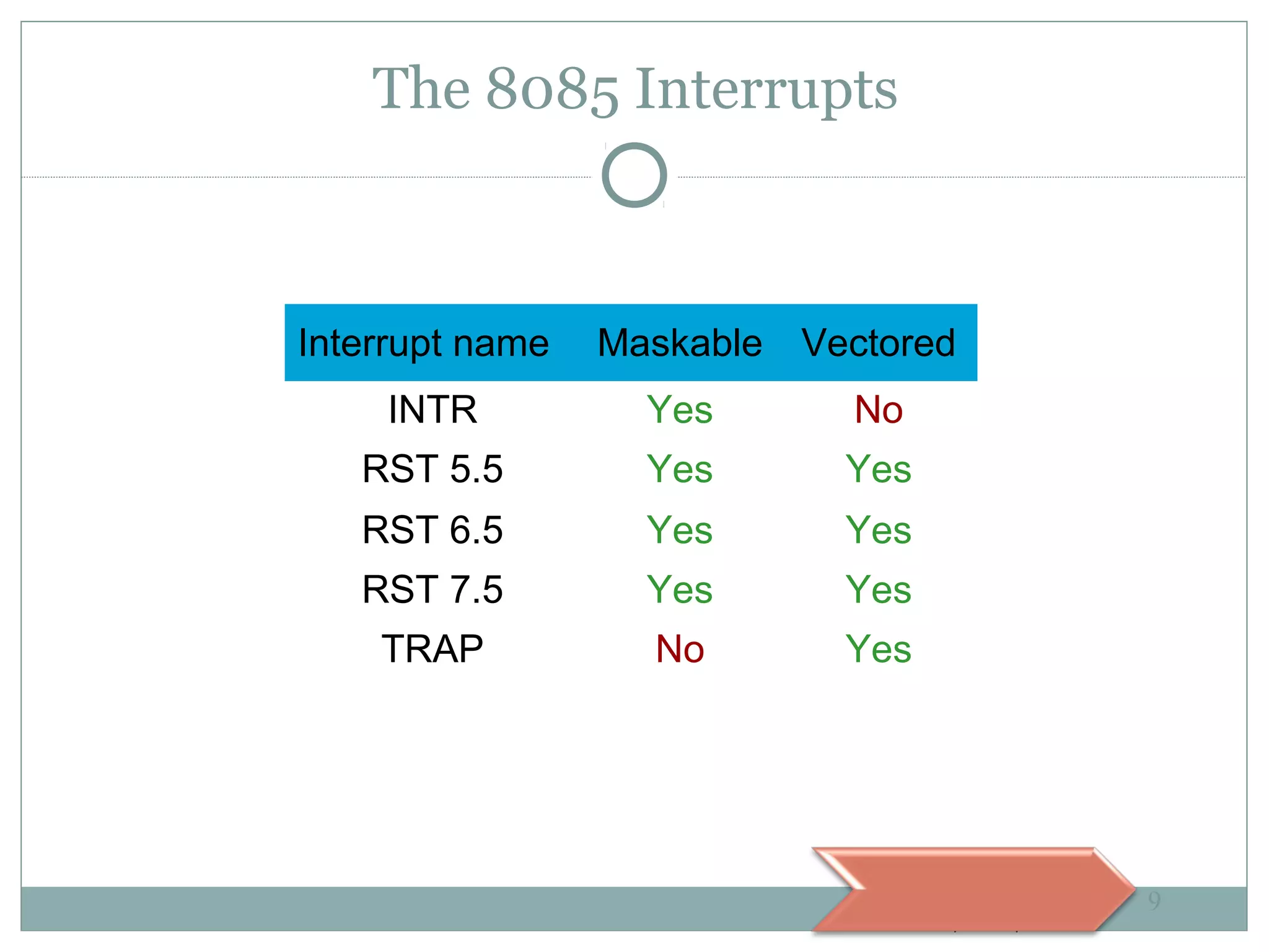 Types of Interrupts with details Mi ppt | PPT