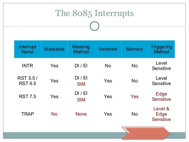 Types Of Interrupts With Details Mi Ppt 