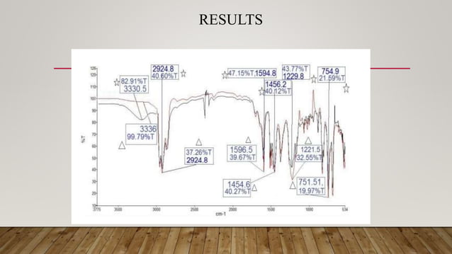Ftir Fourier Transform Infra Red Spectroscopy Ppt