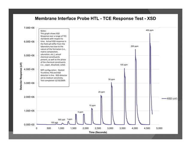 Mip Response Test Trichloroethene | PDF