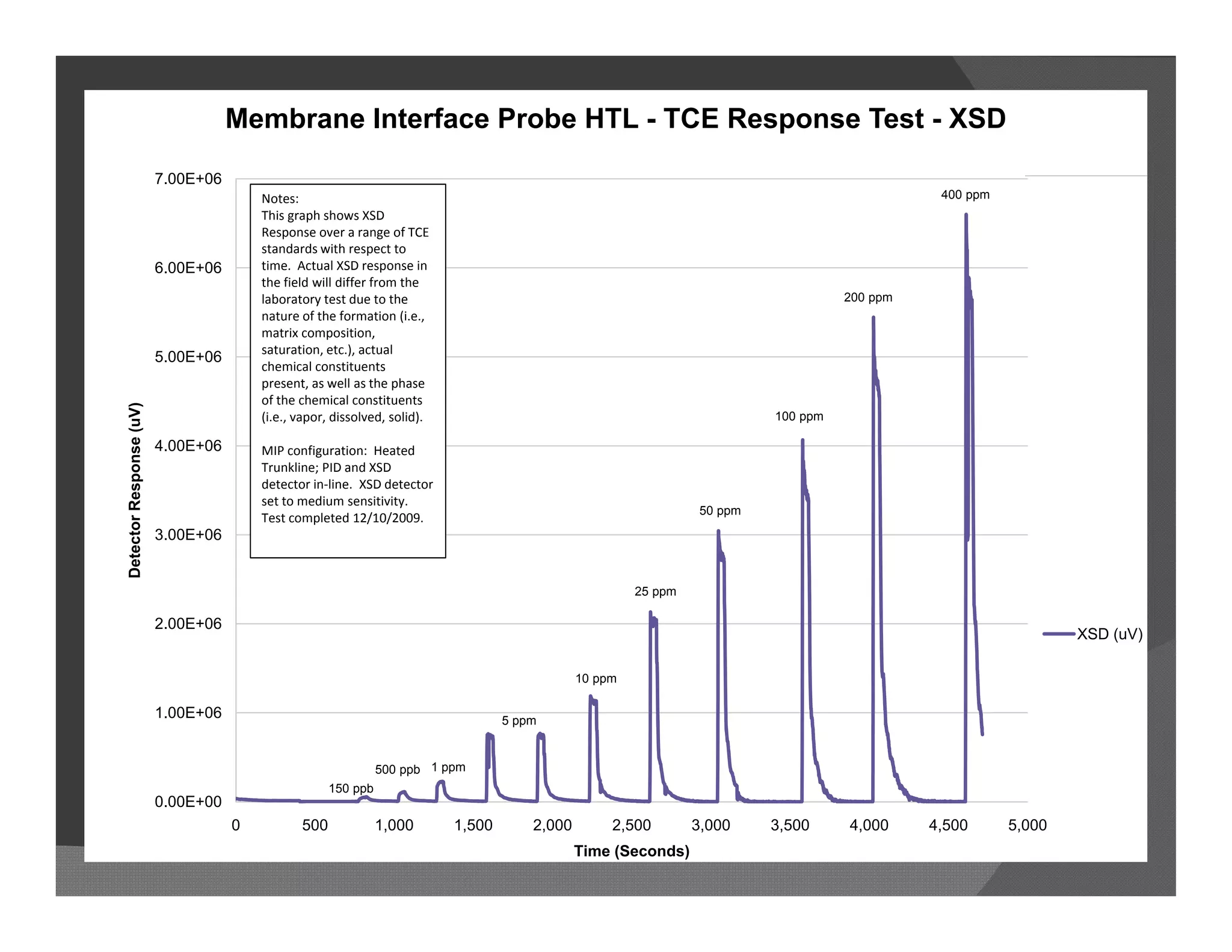 MIP Response Test Trichloroethene | PDF