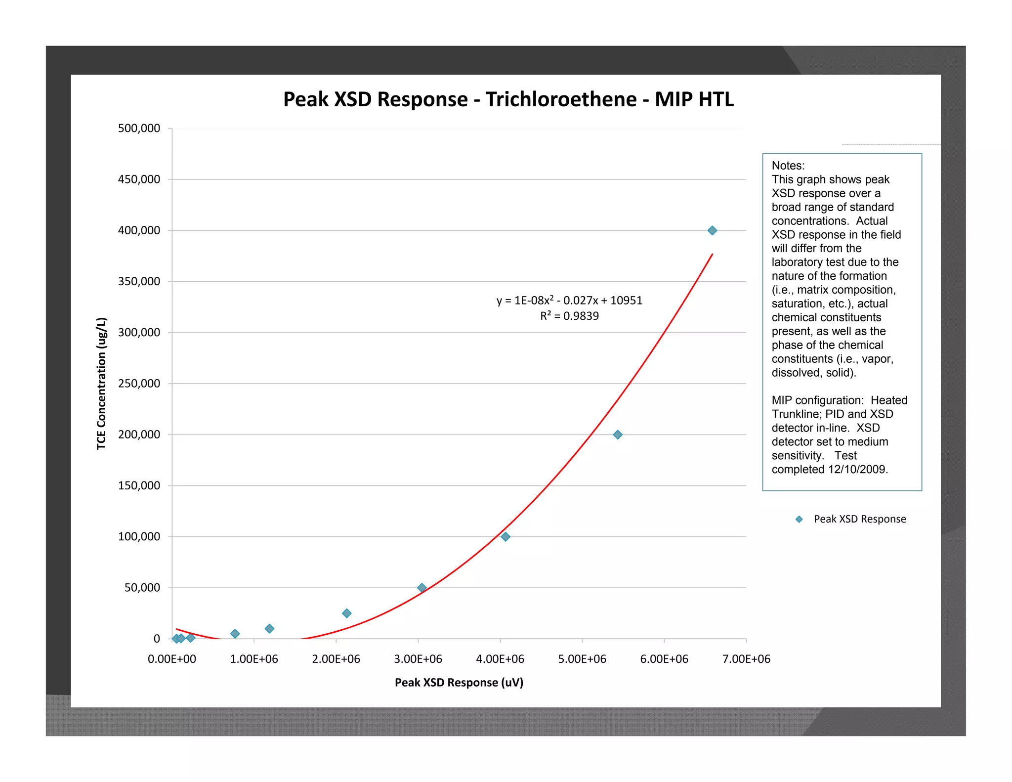 MIP Response Test Trichloroethene | PDF
