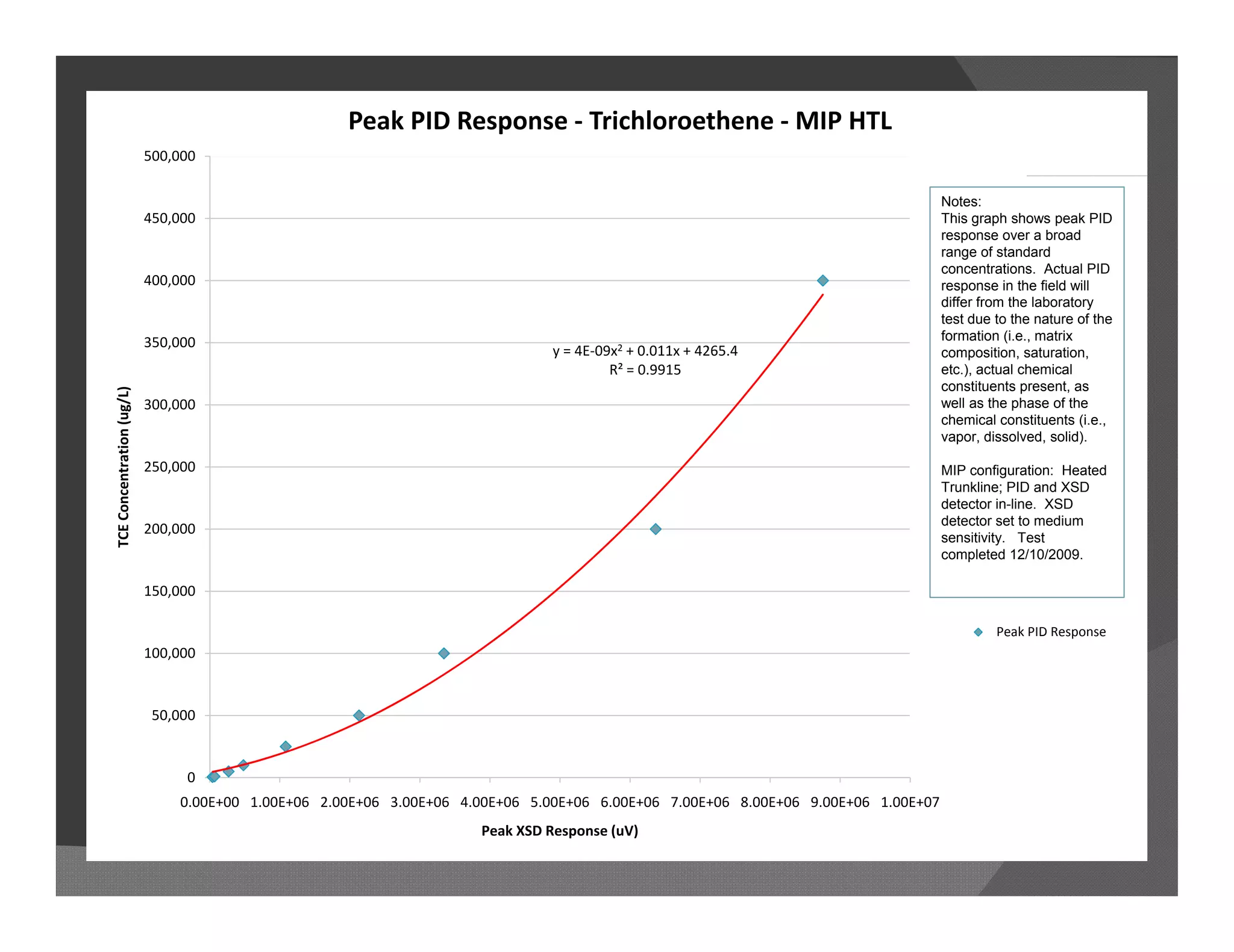 MIP Response Test Trichloroethene | PPT