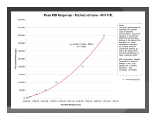 MIP Response Test Trichloroethene | PDF