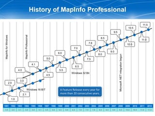 MapInfo Professional History | PPTX | Technology & Computing