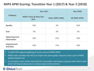 MIPS APM for ACOs: A Hybrid Reimbursement Model | PPTX