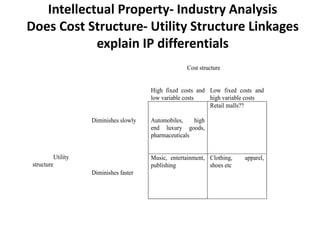 Intellectual Property Rights- Market Failure? | PPT