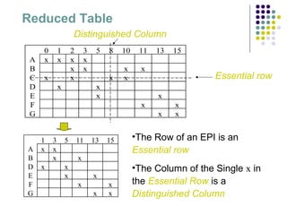 STLD- Switching functions | PPT | Computing | Technology & Computing