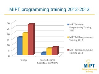 MIPT Fall Programming Training | PDF | Sports
