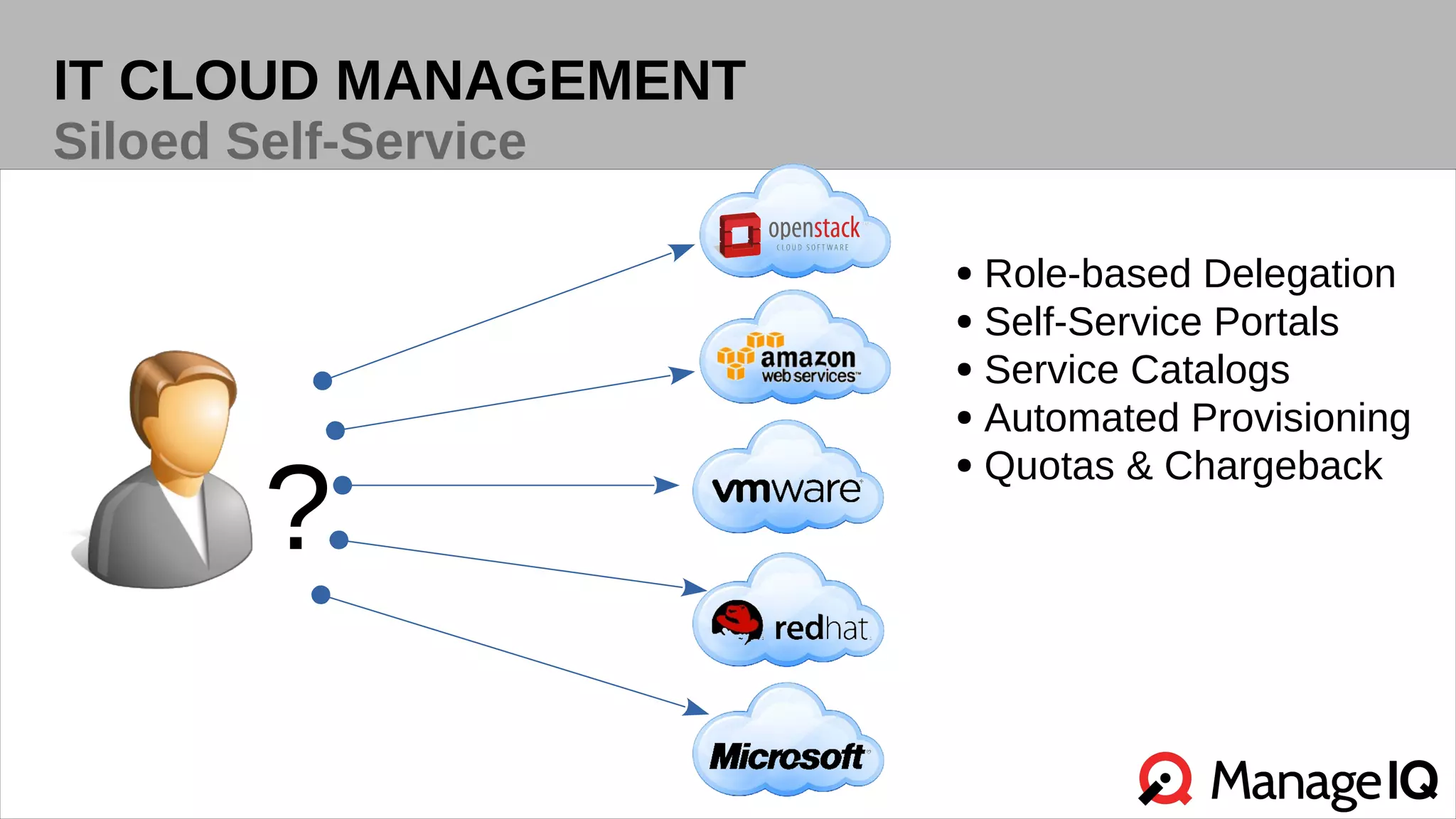 Hybrid Cloud Management with ManageIQ | ODP | Cloud Computing | Internet