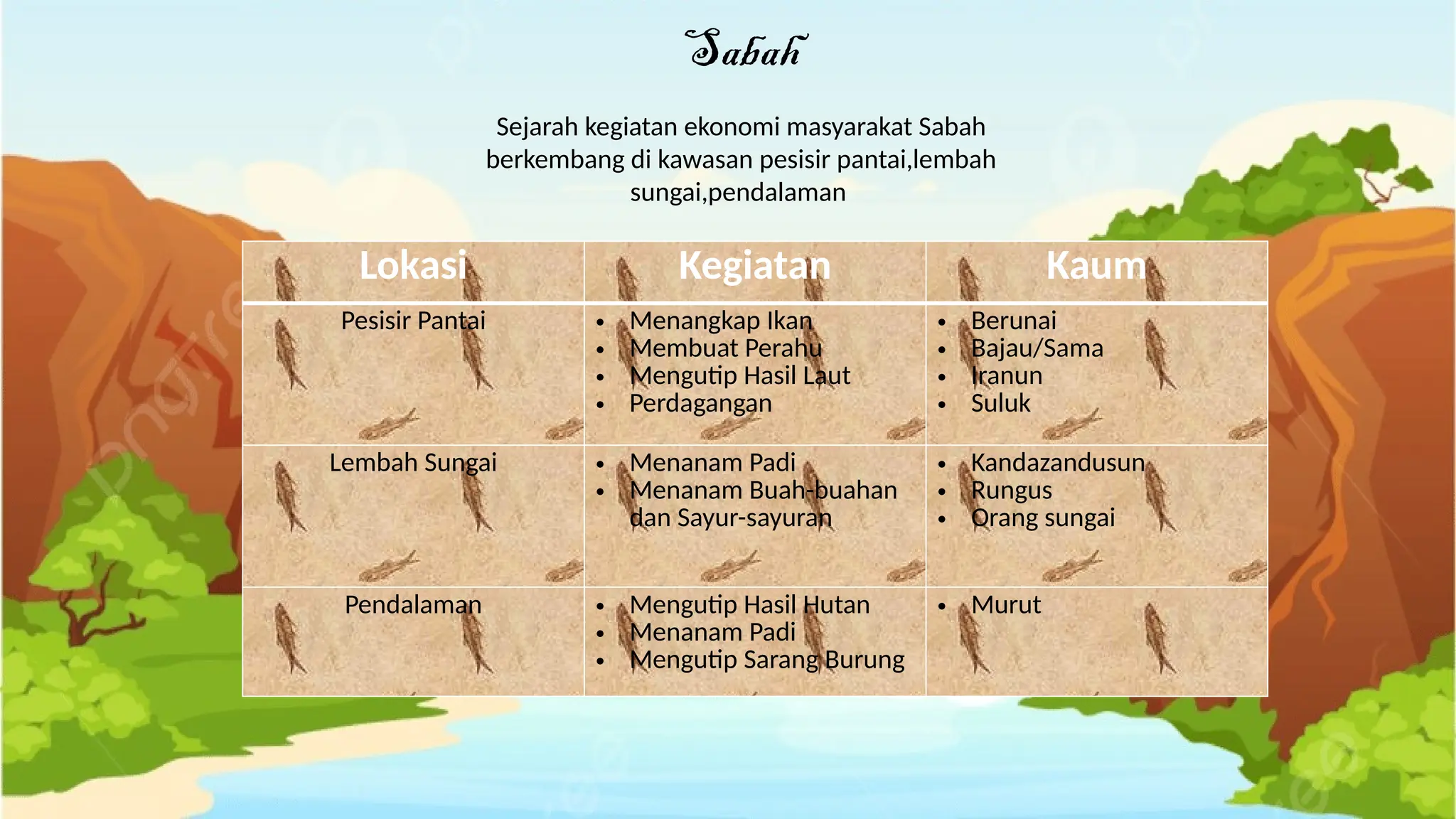 kegiatan ekonomi masyarakat sabah sarawak | PPTX