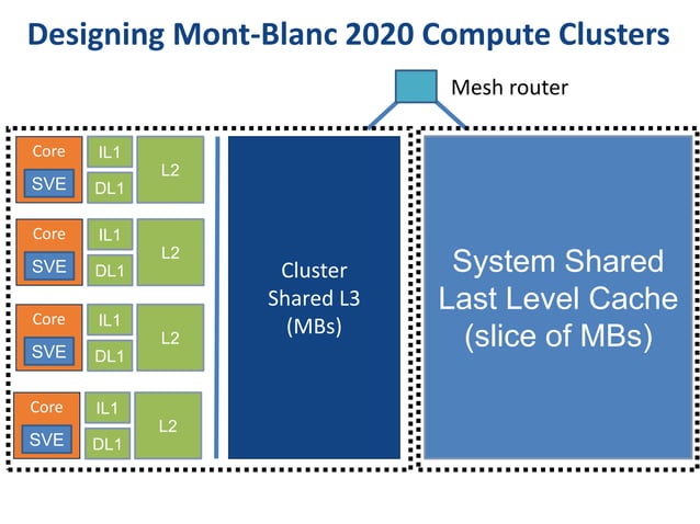 Designing HPC Architectures at the Barcelona Supercomputing Center | PPT