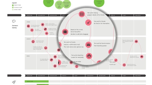 Customer Journey Mapping - Michiel Ooms