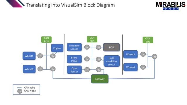 Simulating Auto Systems & E/E Architectures for Power and Performance using VisualSim | PPTX